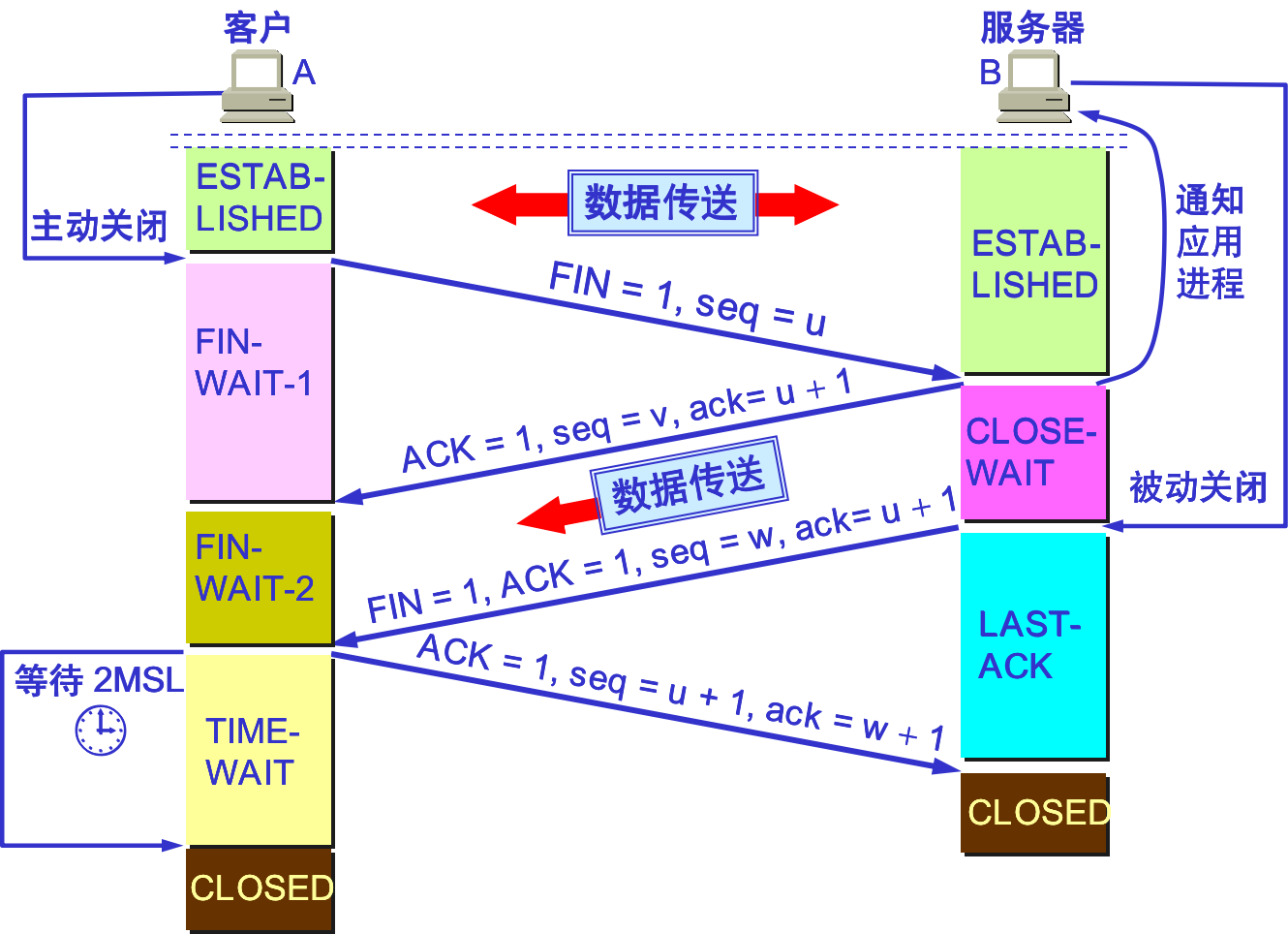 结合packet Tracer理解tcp连接释放 · 网络分析与网络编程